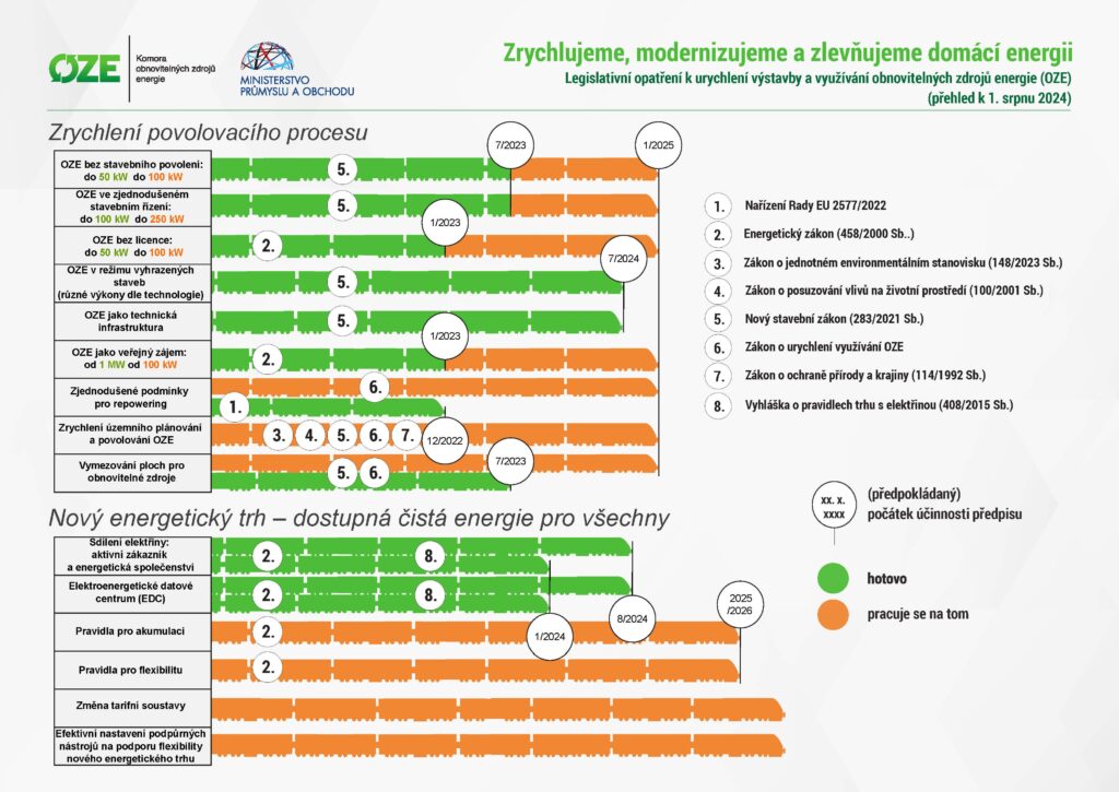 Poslanecká sněmovna schválila Lex OZE III - CAFT